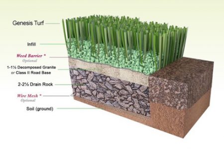 Artificial grass installation | How to install artificial grass | Turf